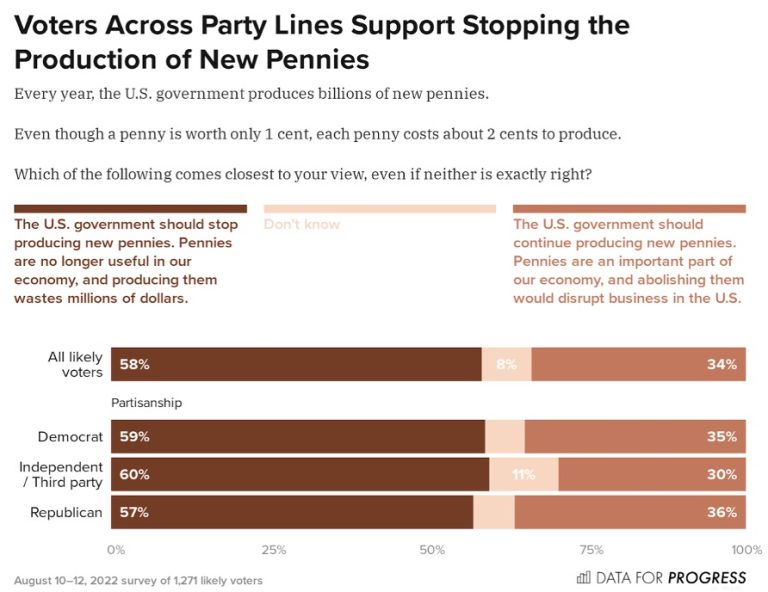 The Funeral of the Penny: America’s Bipartisan Farewell – Equilibrium ...